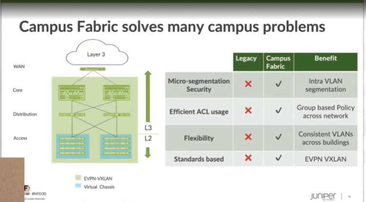 NFD30 – Juniper Campus Fabric and Segmentation – The Art of Network Engineering